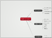 Gestión de proyectos - Mind Map